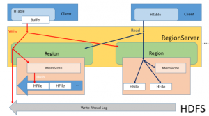 HBase Architecture - Big Data Analytics News
