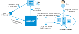 How Does SAML Work? - Big Data Analytics News