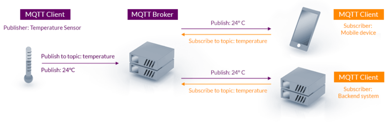 An Ultimate Guide to Message Queuing Telemetry Transport (MQTT) - Big ...