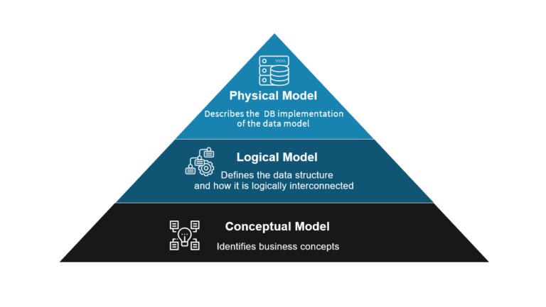 Difference between conceptual and logical data models - Big Data Analytics News