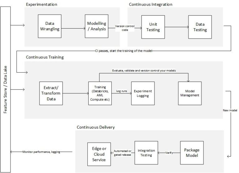 What is MLOps? – Benefits, Start with MLOps and DevOps vs. MLOps - Big Data Analytics News