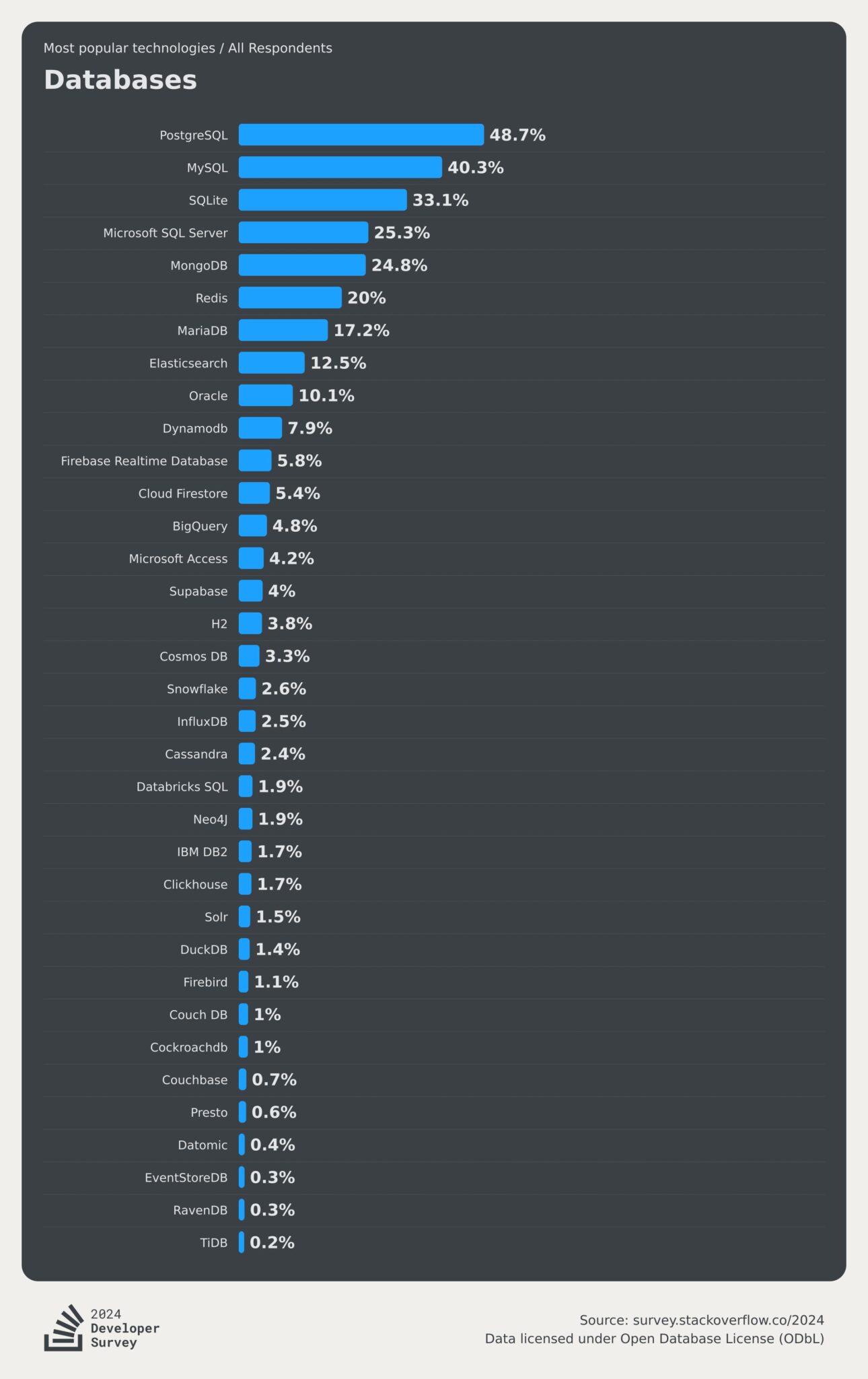 40 Best Free and Open Source NoSQL Databases - Big Data Analytics News