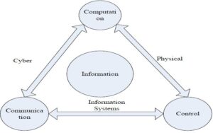 Cyber Physical Systems: features, Applications and Challenges - Big ...