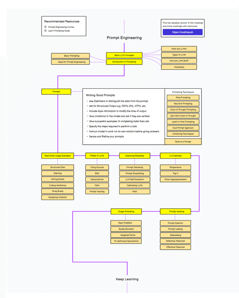 How To Become A Prompt Engineer, Skills, Resources to learn - Big Data ...