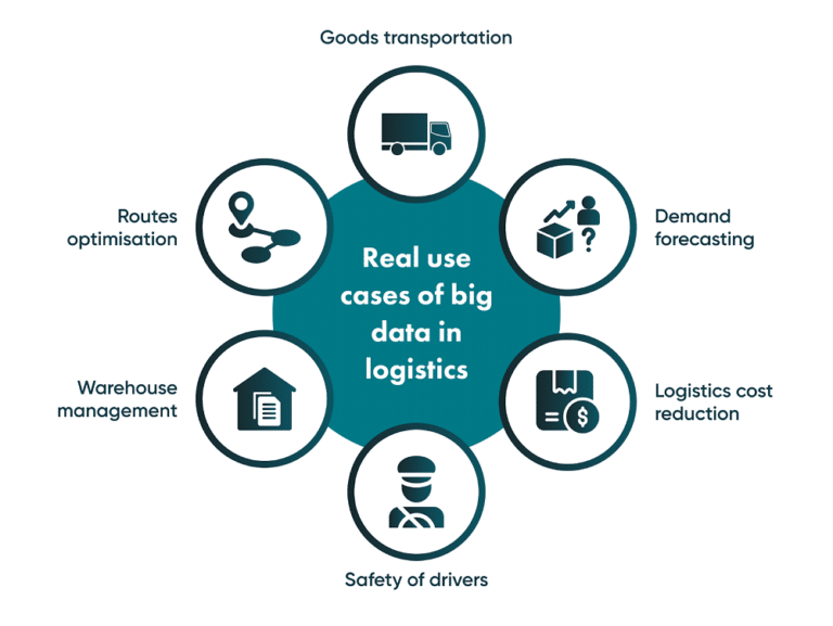 The Role of Big Data Analytics in Logistics Industry - Big Data Analytics News