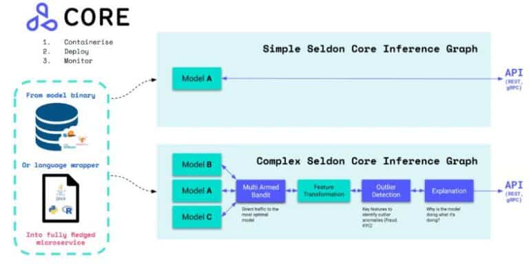 Best End-to-End Open Source MLOps: Platforms, Frameworks and Tools - Big Data Analytics News